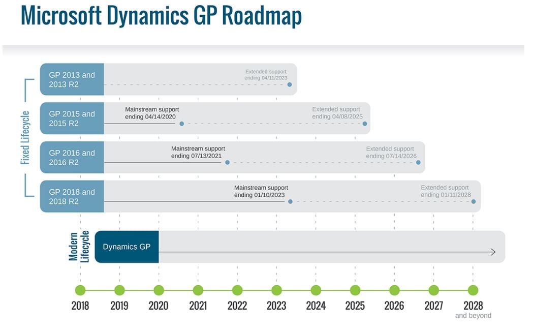 5 Key Considerations Before Upgrading Microsoft Dynamics GP